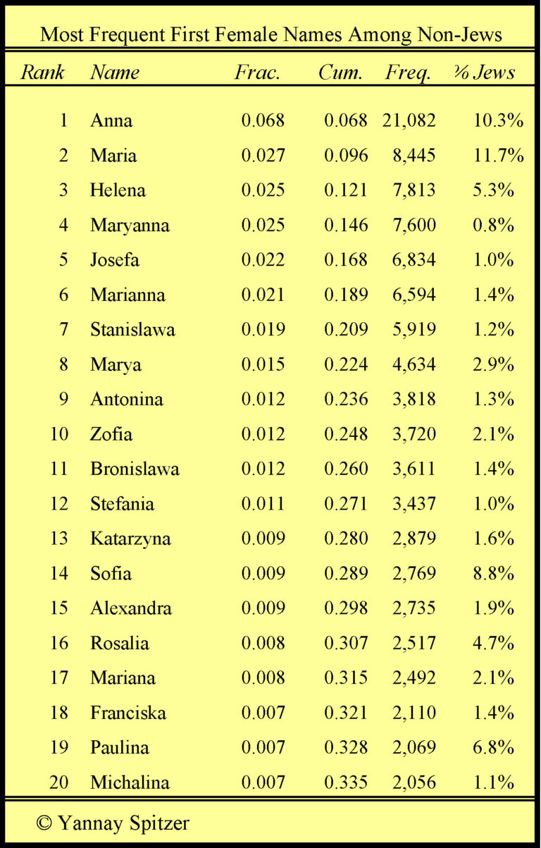 Last Names Of Jewish Origins
